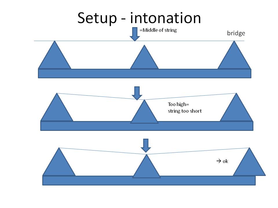 How To Adjust Intonation On A Strat 7 Steps With Pictures How To Set